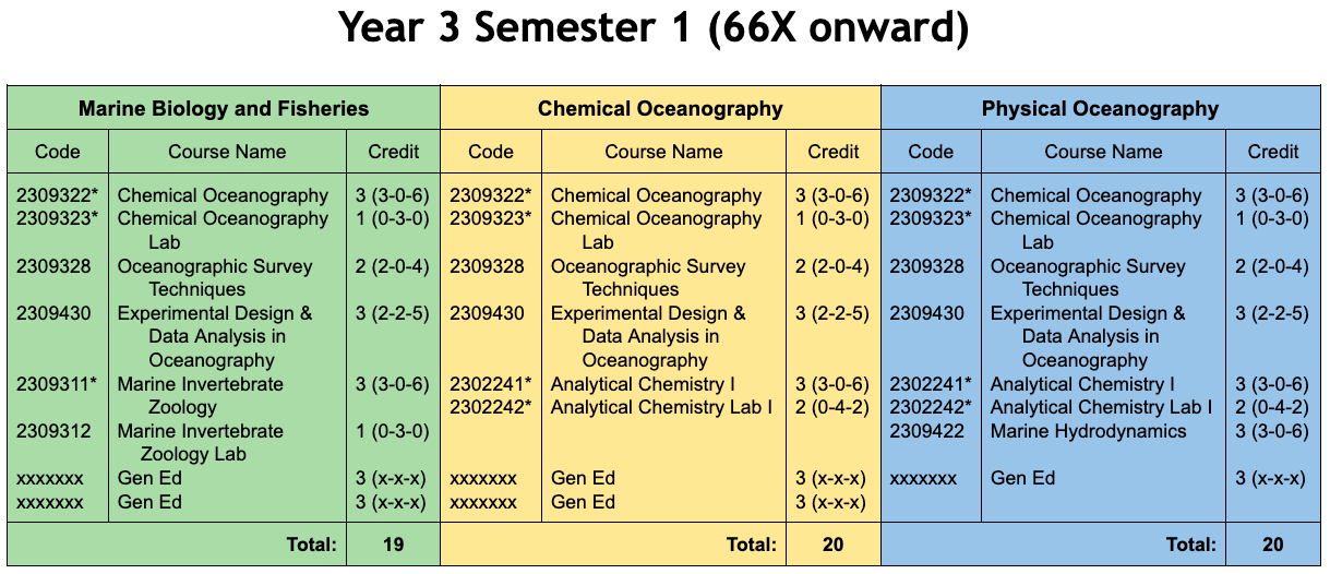Study plan – Marine Science Department, Chulalongkorn University