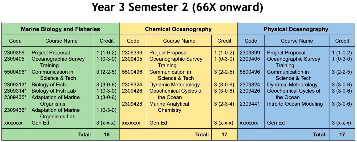Study plan – Marine Science Department, Chulalongkorn University