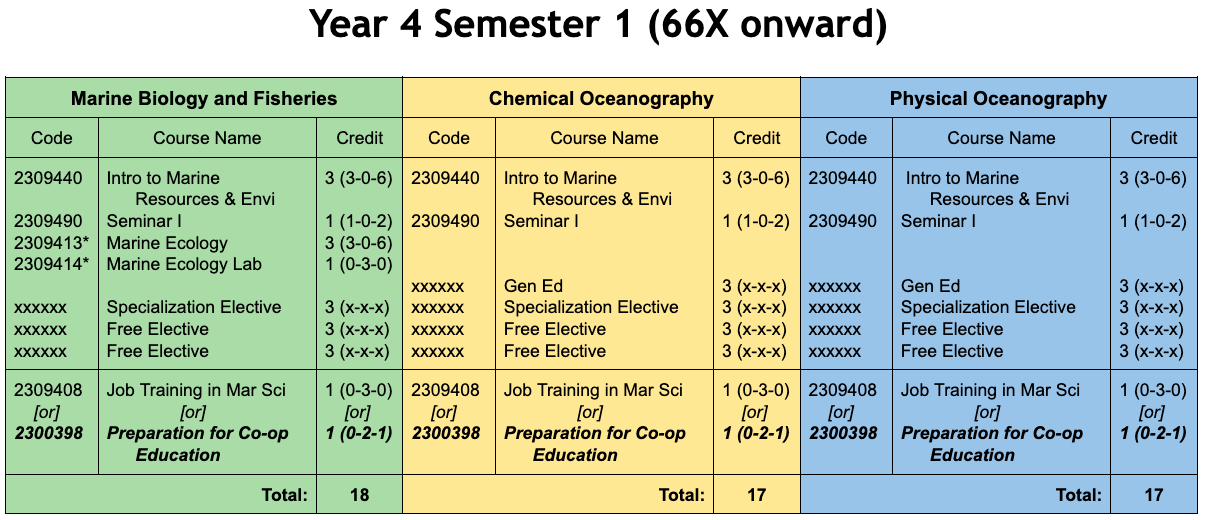 Study plan – Marine Science Department, Chulalongkorn University