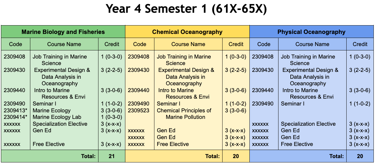 Study plan – Marine Science Department, Chulalongkorn University
