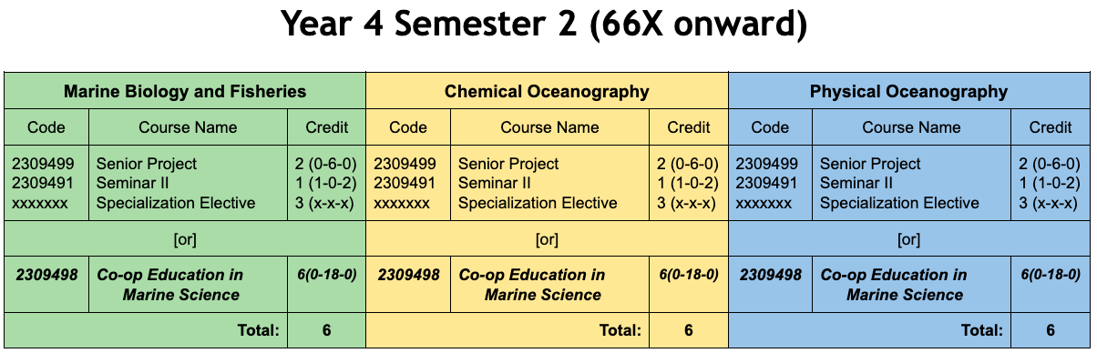 Study plan – Marine Science Department, Chulalongkorn University