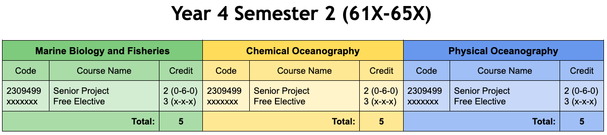 Study plan – Marine Science Department, Chulalongkorn University