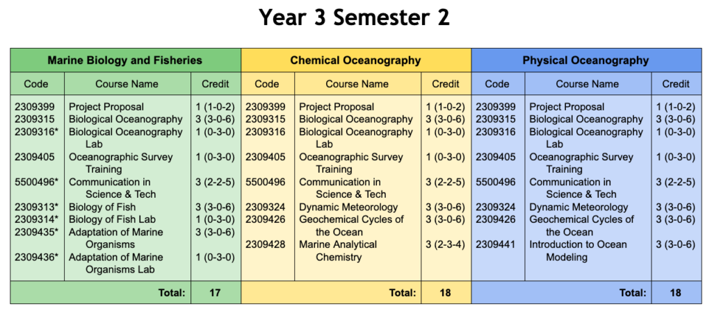 Y3T2 – Marine Science Department, Chulalongkorn University