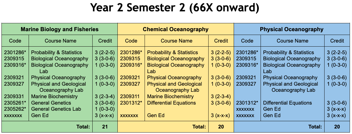 Study plan – Marine Science Department, Chulalongkorn University